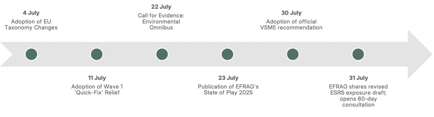 EU Sustainability Reporting Updates