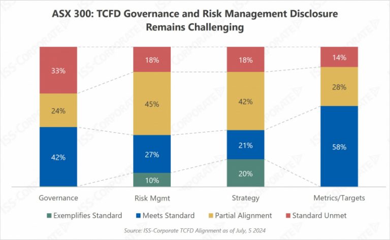 Australia Lags on Climate Disclosure
