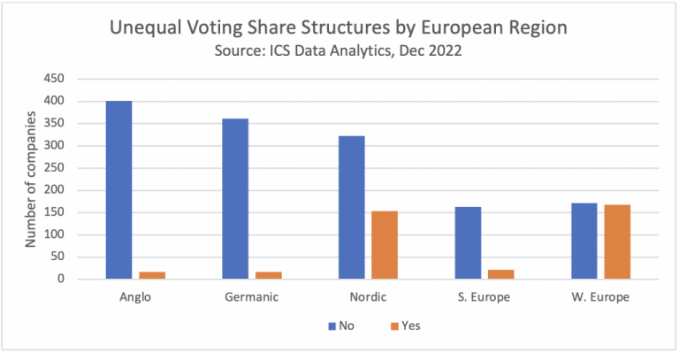 Dual Class Share Structures: The European Experience - ISS-Corporate