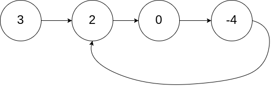 Find The Cycle In A Linked List