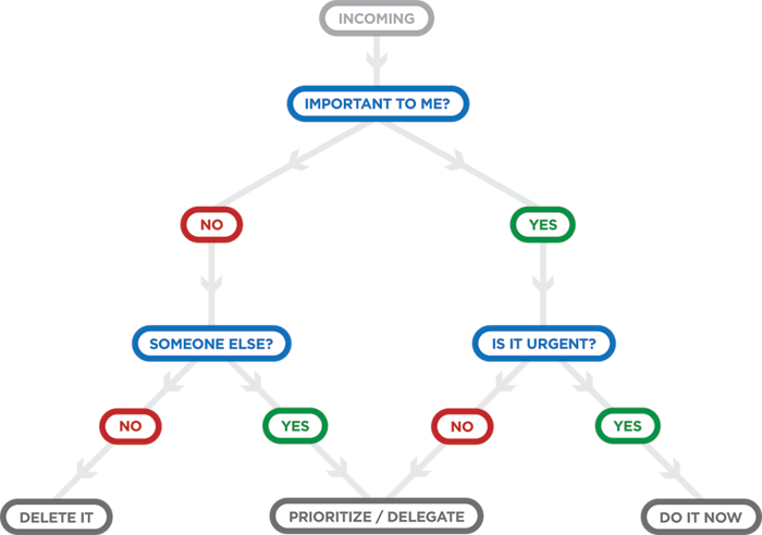 Handle it Once - J Cornelius