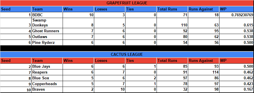 North Wake Men’s Baseball League - Page - 2024 Standings