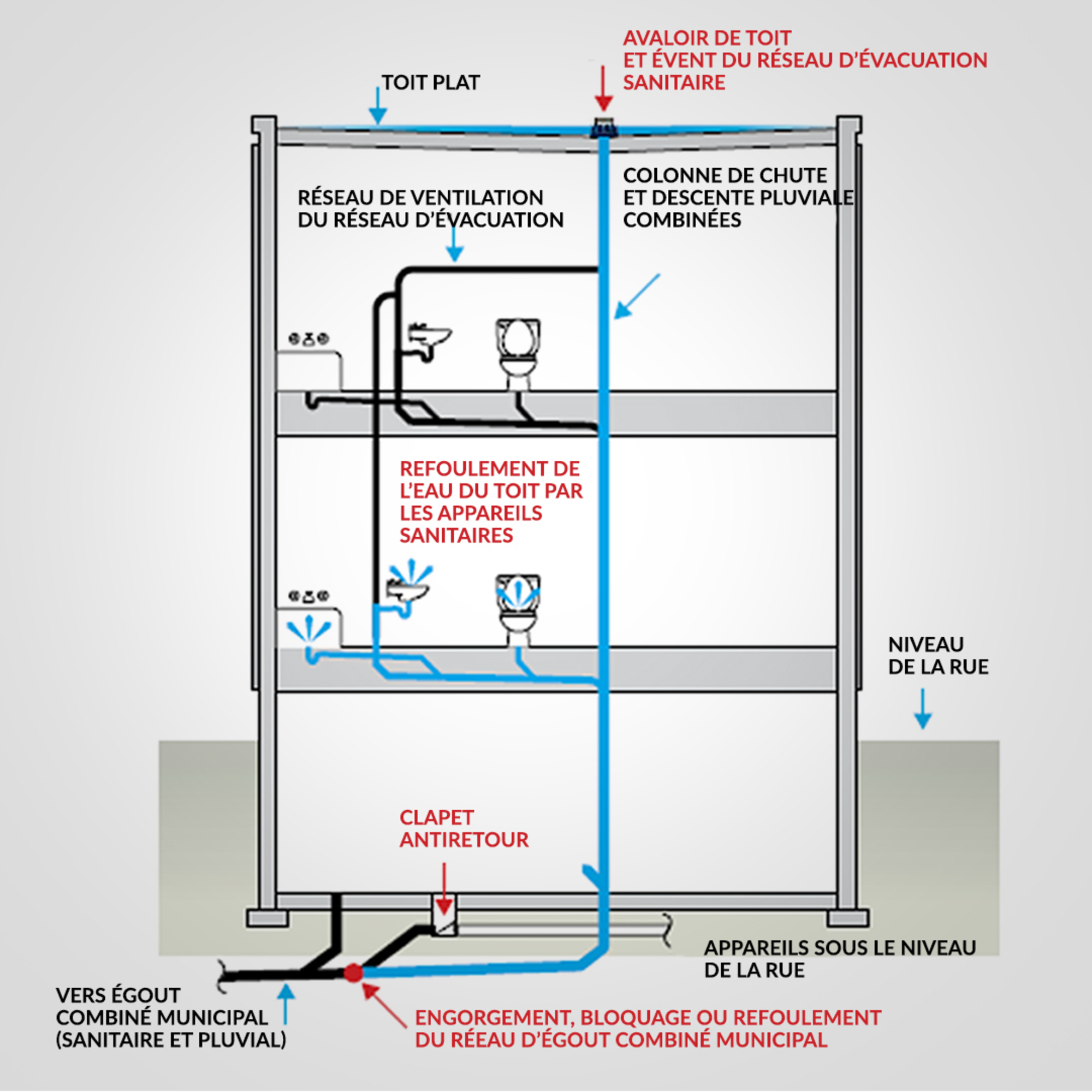 Refoulement Égout Étages Supérieurs | J Gérard Fortin