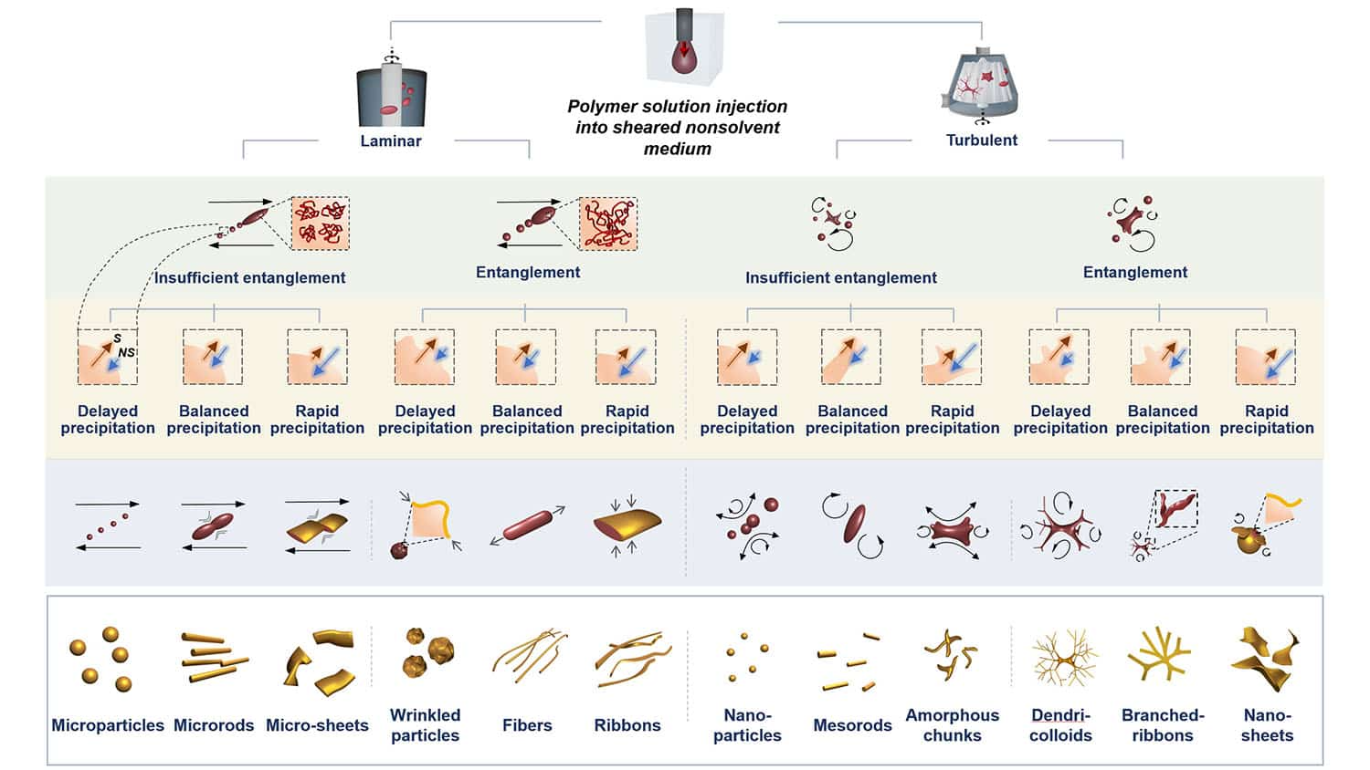 Some Stirring Required: Fluid Mixing Enables Scalable Manufacturing of ...