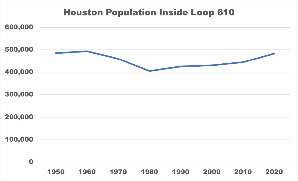OPINION: Houston’s population inside Loop 610 little changed since 1950 ...