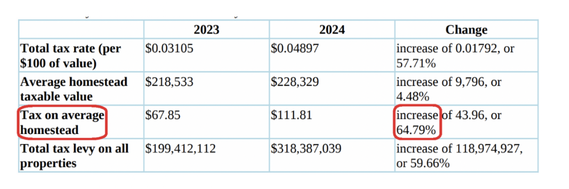 OPINION: Harris County has raised property taxes by nearly 30% in the ...