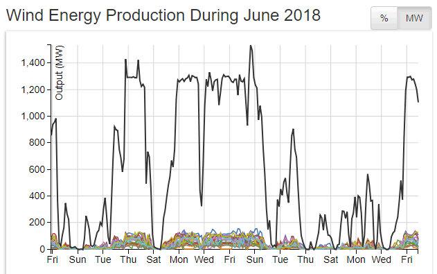Wind Energy Graph Prise