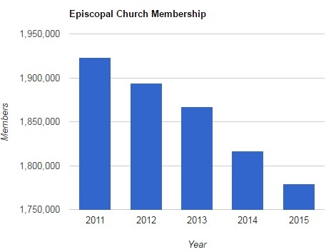 Episcopal Church Continues Uninterrupted Decline - Juicy Ecumenism