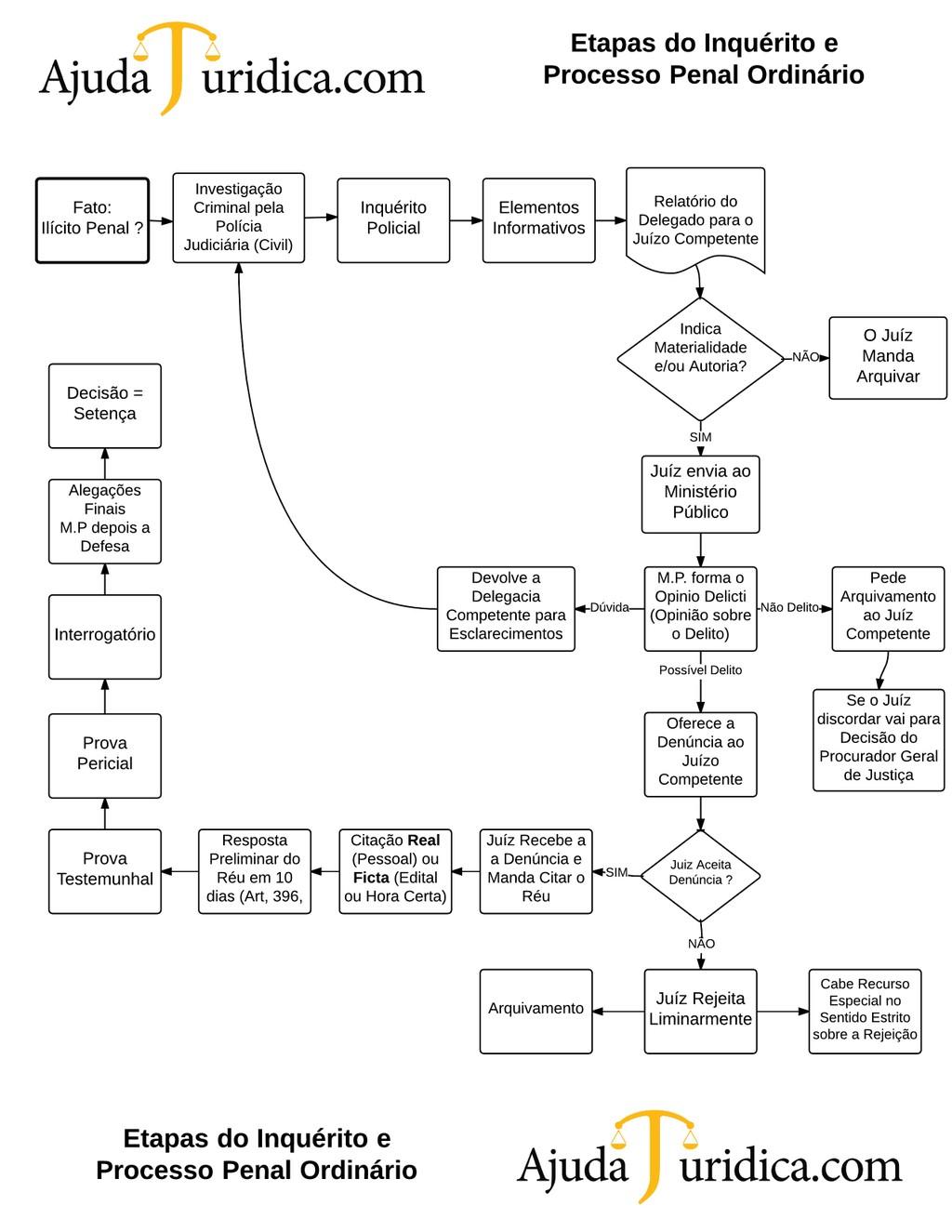 Inquérito Policial e Processo Penal