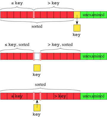 Insertion sort_e idea of insertion sort is to loop over positions-CSDN博客