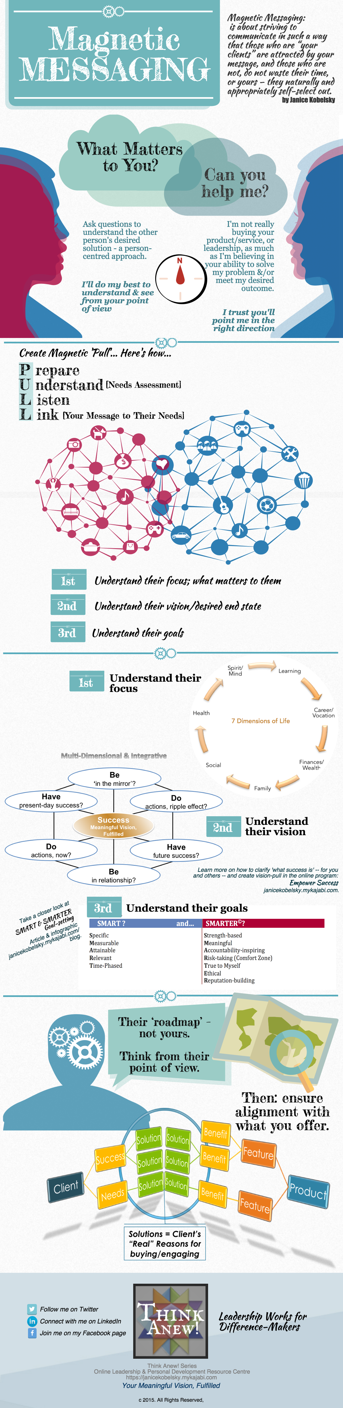 Magnetic Messaging - How Leaders Communicate