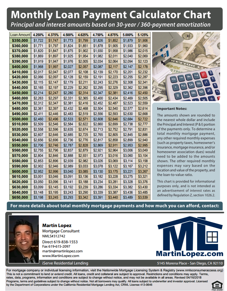 Monthly Loan Payment Calculator Chart