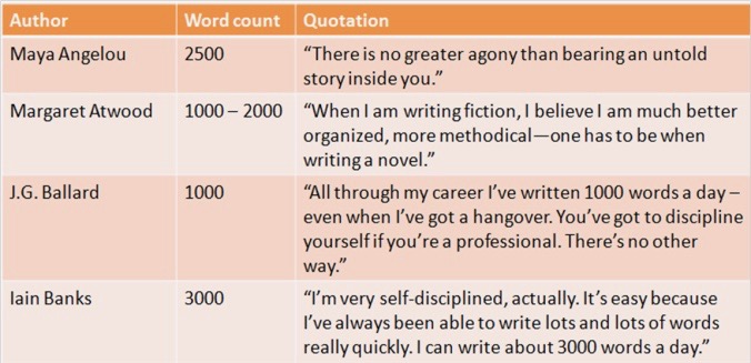 Word Counts of Famous Writers | The Novelry
