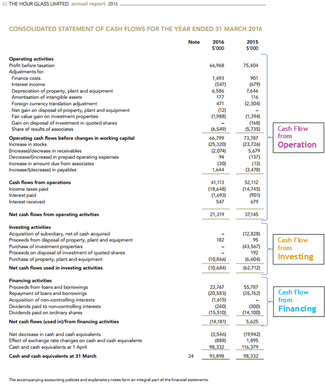 A Beginner’s Guide to Understanding The 3 Financial Statements