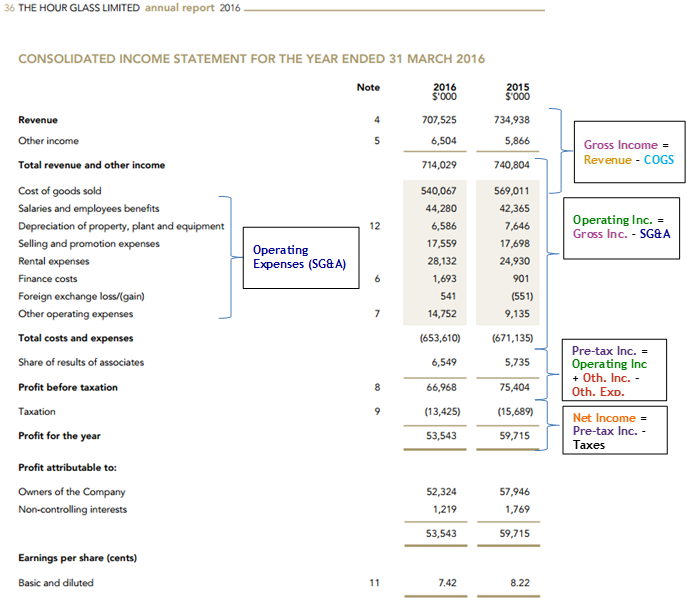 A Beginner’s Guide to Understanding The 3 Financial Statements