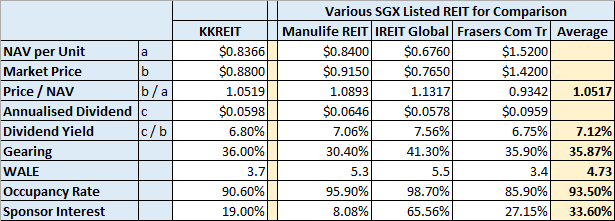 Analysis of Keppel KBS US REIT IPO - InvestingNote's Signal Blog