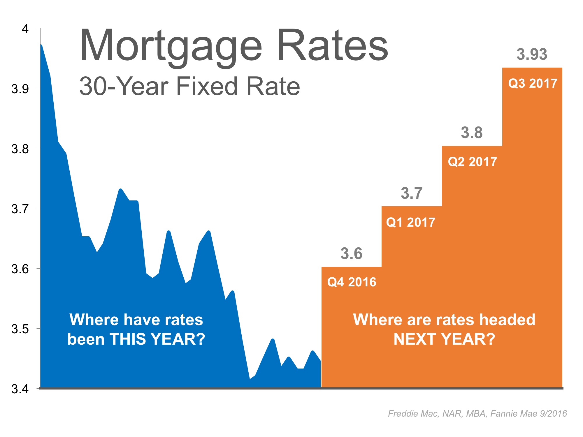 Historically Low Interest Rates Are Expected To Climb In 2017