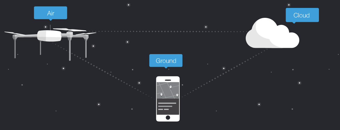 With The Addition Of The DroneKit API, I Am Now Tracking On The World Of Drone APIs
