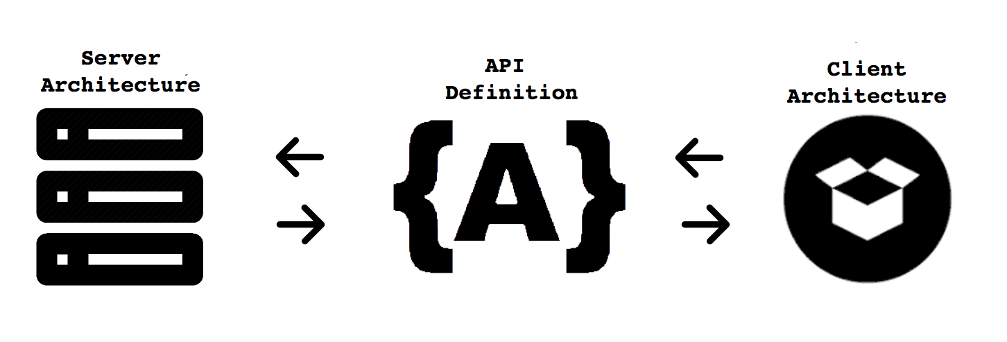 Making Sure The Most Important Layers Of API Space Stay Open