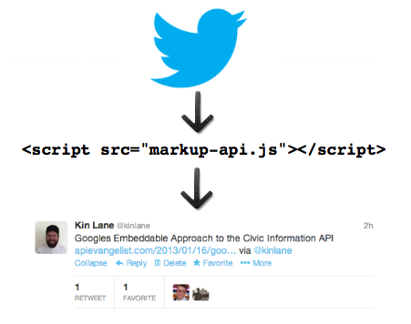 Markup APIs and API Scripting Platforms