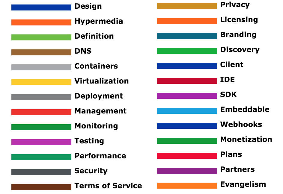The API Lifecycle (My Talk From @Defrag and @APIStrat) | API Evangelist