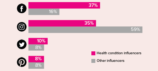 HEALTH INFLUENCERS AND PATIENTS ARE ON SOCIAL, INFORMATION SPARKS ...