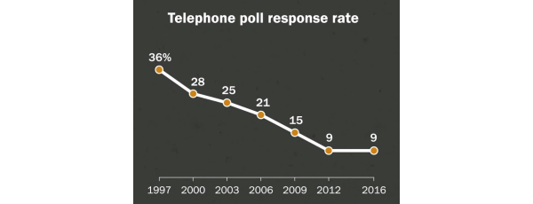 TELEPHONE SURVEYS USED TO BE EASIER | Klick Health