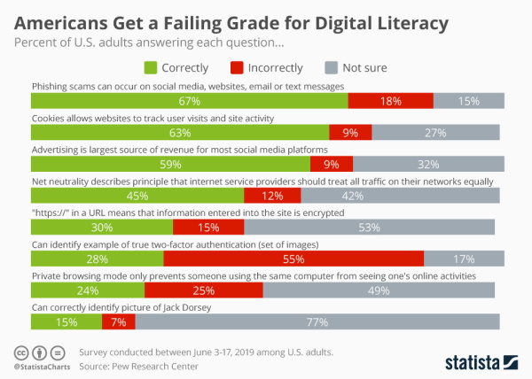 AMERICANS’ DIGITAL LITERACY | Klick Health