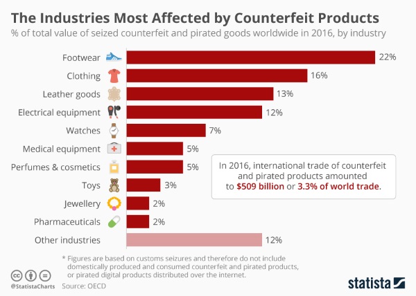 MEDTECH AND PHARMA IN TOP 10 MOST COUNTERFEIT PRODUCTS | Klick Health