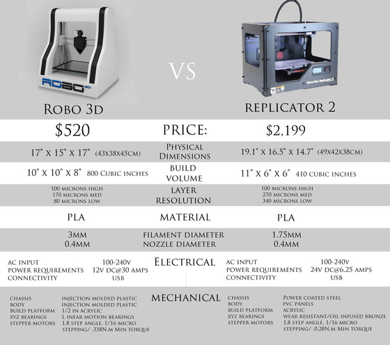 RoBo 3D Printer by RoBo 3D Printer — Kickstarter : r/3Dprinting