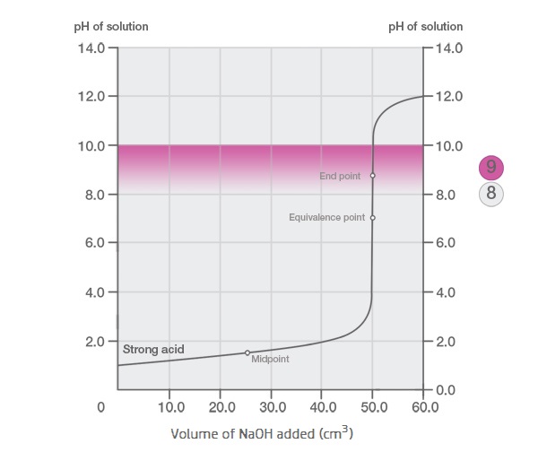 Explain Equivalence Point And End Point