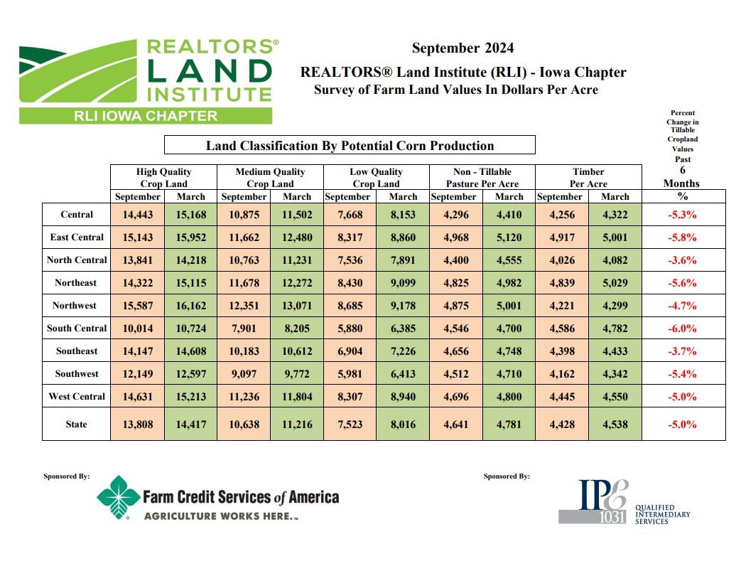 RLI - Iowa Chapter September 2024 Land Trends and Values Survey - Land ...