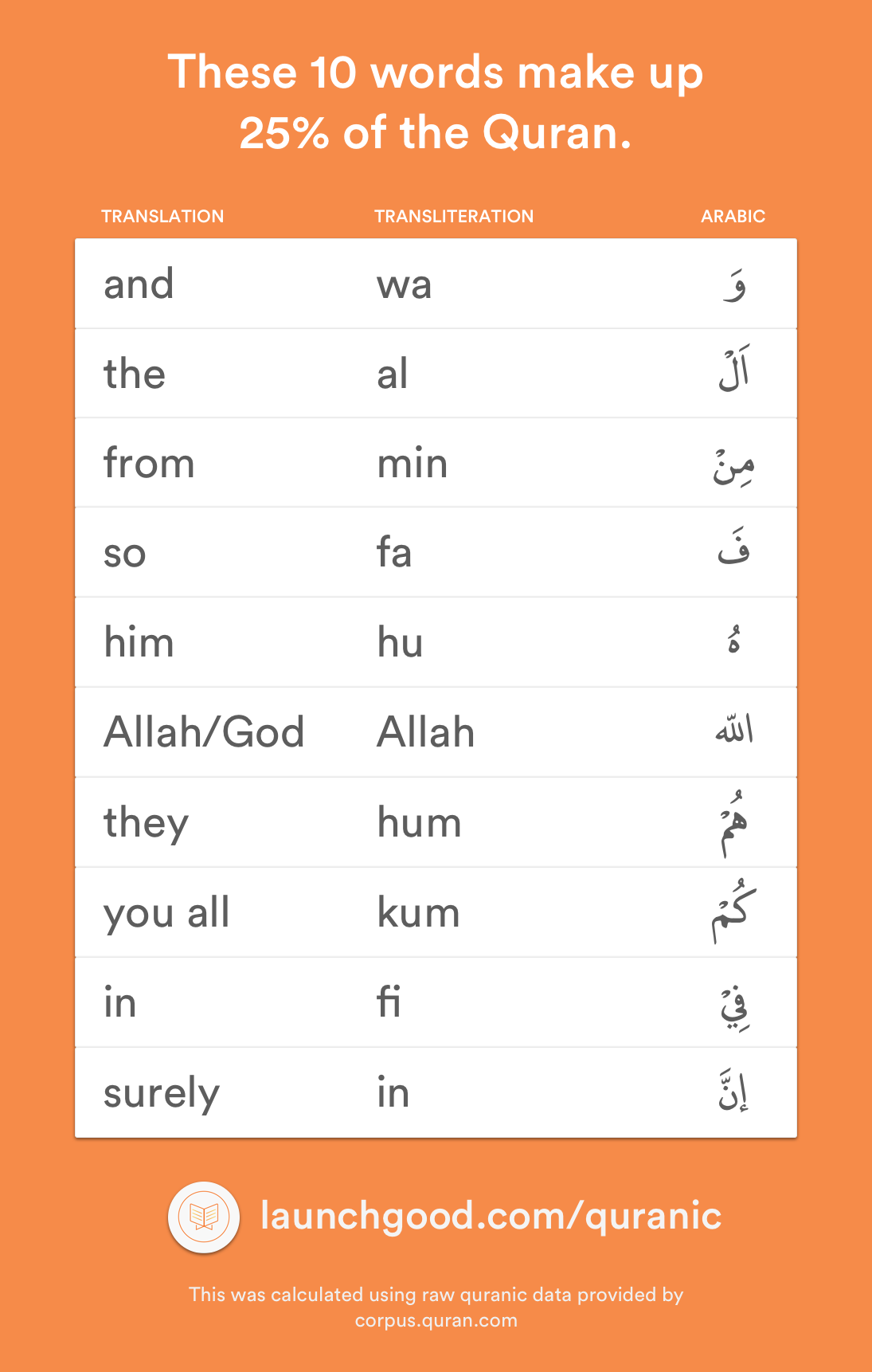 Quranic: Arabic for Busy People | LaunchGood