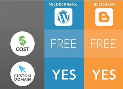 Comparison Chart of the Best Free Blogging Platforms | Larry Bodine