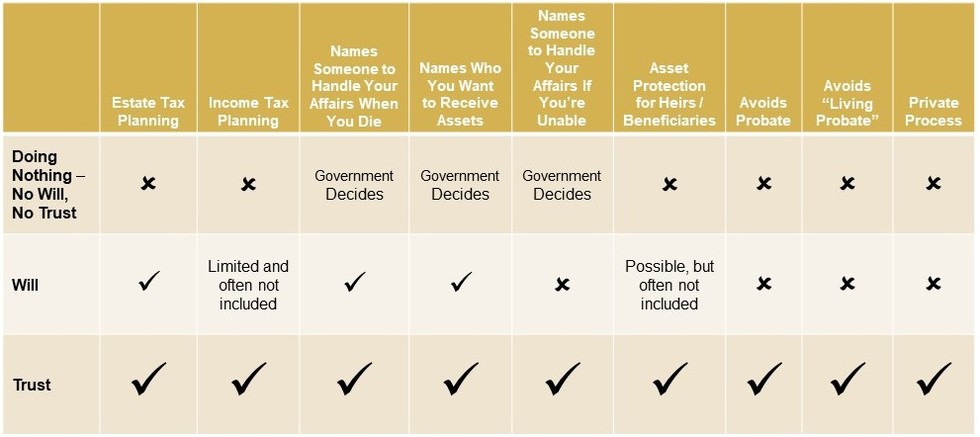 James D. Foster Law | Estate Planning Overview
