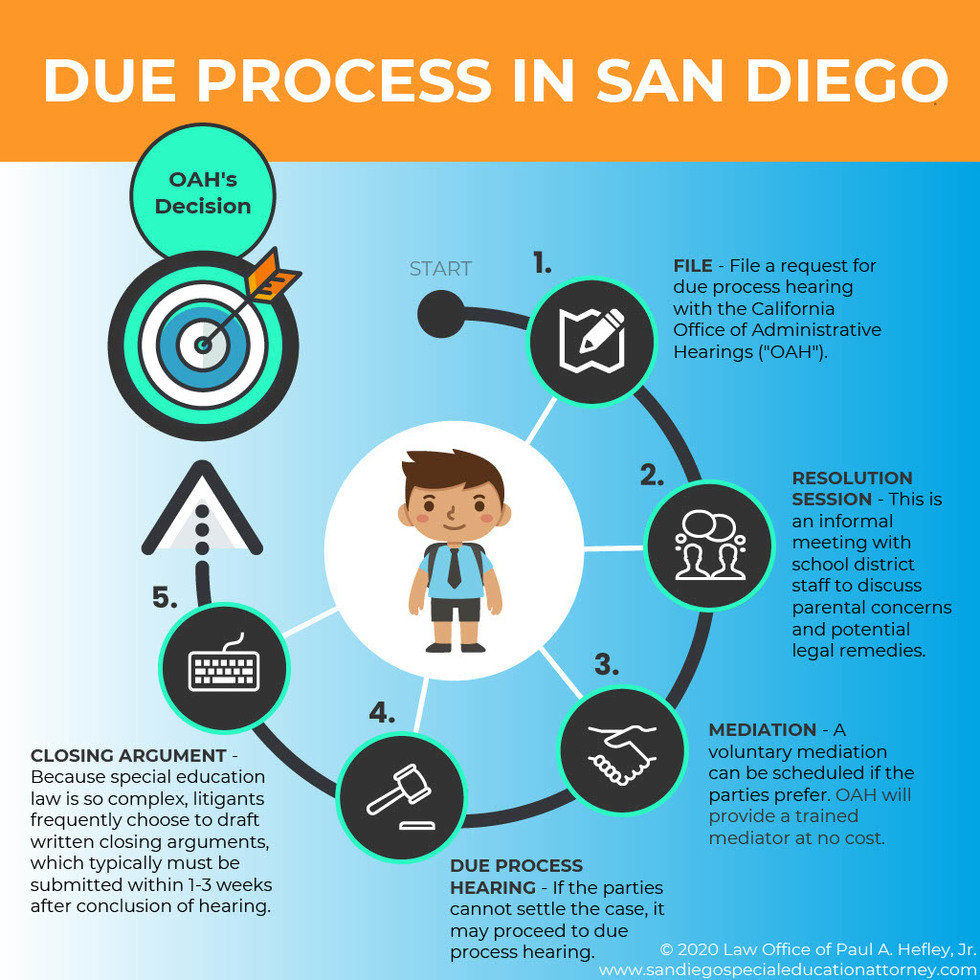 Special Education Due Process Hearing | Law Office of Paul A. Hefley, Jr.