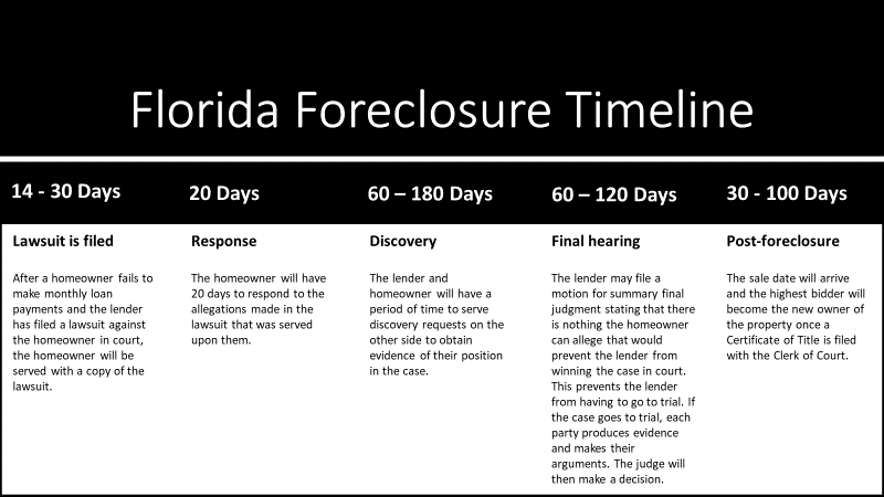 How long does the forelcosure process take in Florida? | Kyle & Kyle Law