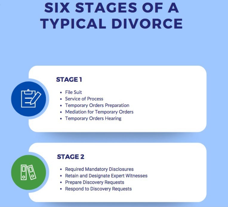 The Stages of a Texas Divorce or Custody Case | Armatys Millard, PLLC