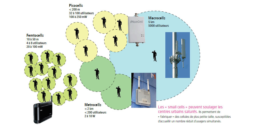 Wi-Fi et cellulaire : l’apport des small cells