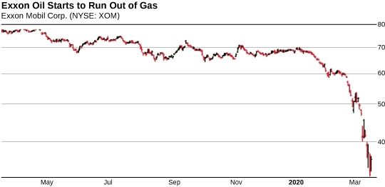Exxon Stock Running Out of Gas | Tea Party | Before It's News