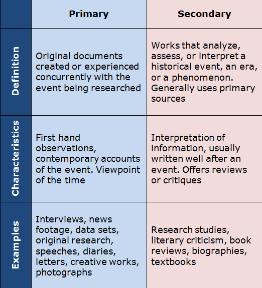 What Is Primary And Secondary Data In Research