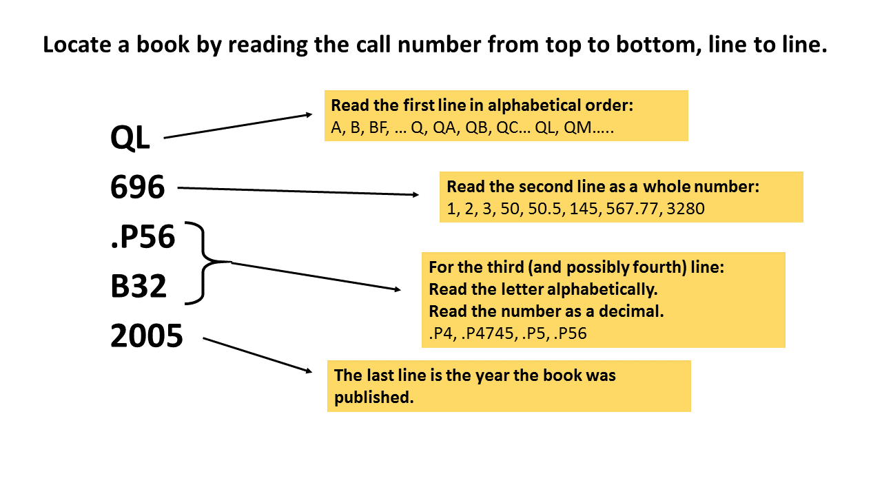 Finding Books on the Shelf - Information Skills - How Molstead Library ...