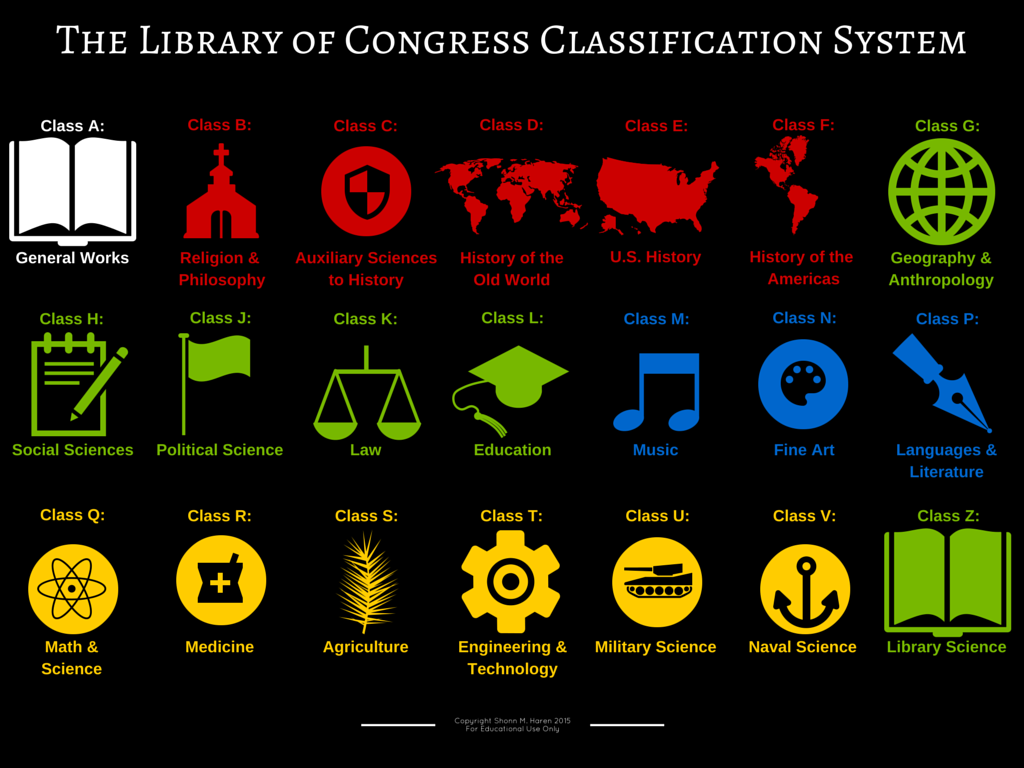 Library Of Congress Classification Information Skills How Molstead 