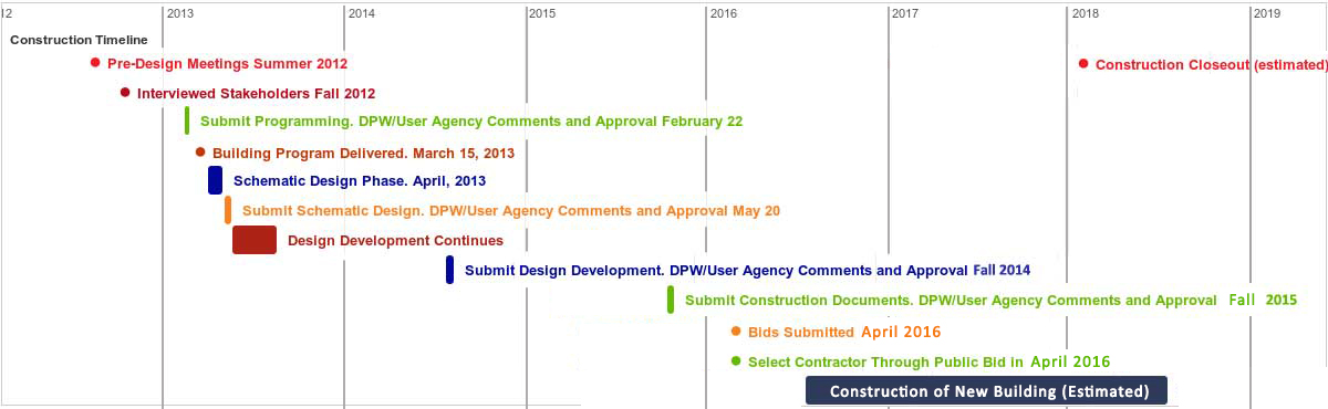 Timeline For River Center Branch Construction - River Center Branch ...