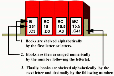 Library Of Congress Classification Poster