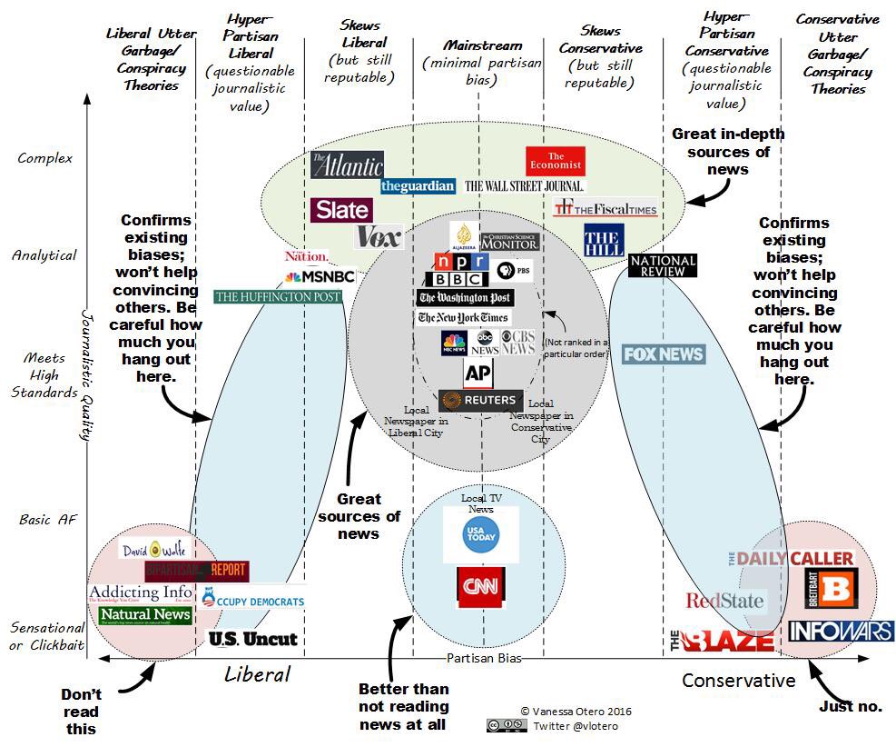 Evaluating The News Fake News Or Evaluating News Sources Evelyn S