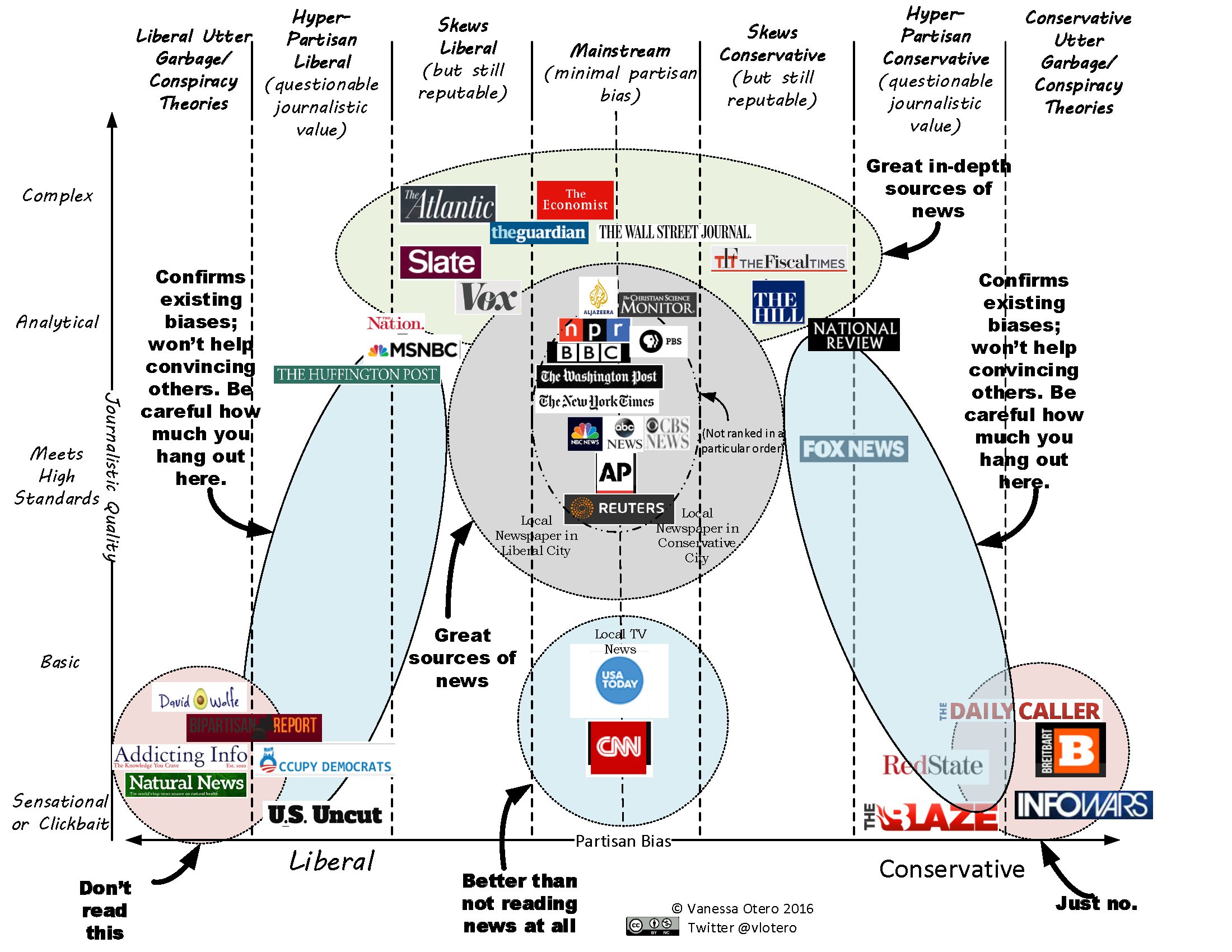 Where to Get News - How to Spot Fake News - InfoGuides at Central ...