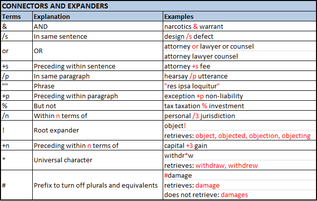 Boolean Terms And Connectors