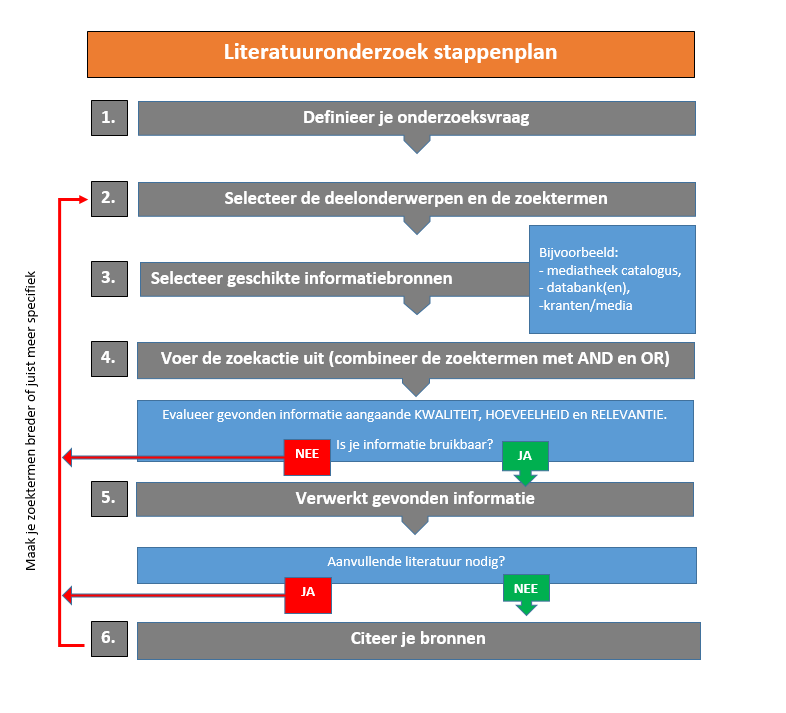 Zoeken naar literatuur - Logopedie - HanzeLibGuides at Hanze University ...