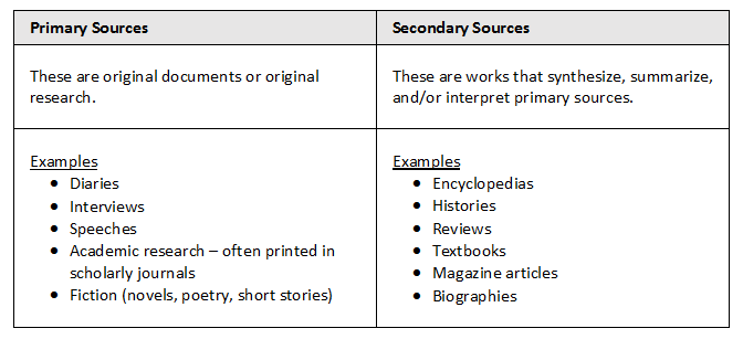 Primary Vs Secondary Sources Understand Your Sources LibGuides At 